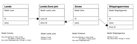 Mysql Rails Query For 2 Step Relation Through Join Table Has Many