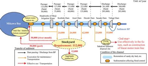 Comprehensive Sediment Management Model In Yahagi River Basin Based On Yahagi Dam Sediment