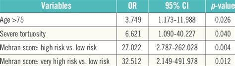 multiple stepwise logistic regression analysis for predictors of cin in