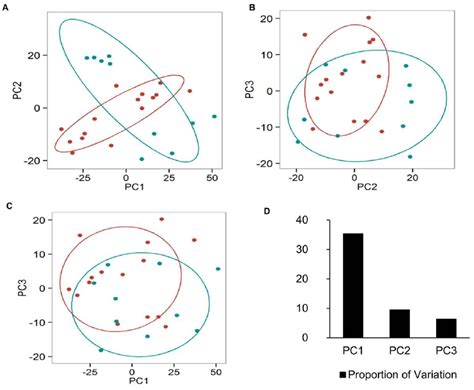 Plot Of Principal Component Analysis Pca Of Metabolites That Are