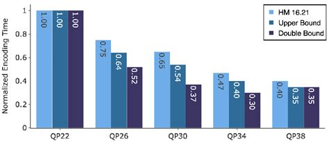 Normalized Average Encoding Time For Hevc Reference Software Hm