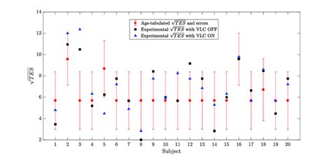 Representation Of Square Roots Of The Total Error Score Values For Each