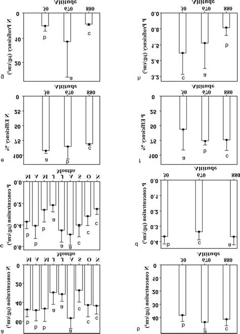 Concentration Of N And P µg Cm 2 Percentage Of N Resorption