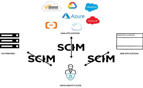 Openid Connect Discovery And Oauth2 Authorization Server Metadata By József Hajdu Nevis