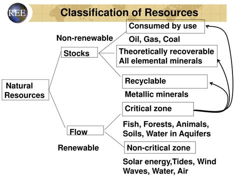 Ppt Definitions Classification Of Resources L No 6 Powerpoint