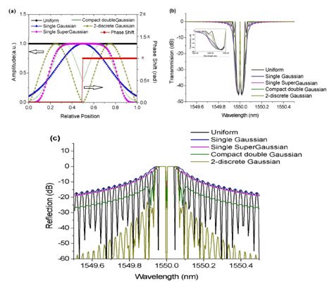 A Different Phase Shift Grating Profiles In Comparison B