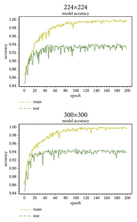 Train And Test Accuracy Of Three Feature Sets On Proposed Dcnn Model Download Scientific