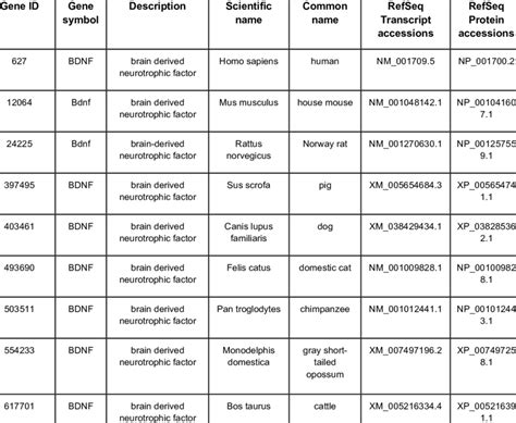 Tabulation Of Species Included In Our Analysis Comprising Ncbi