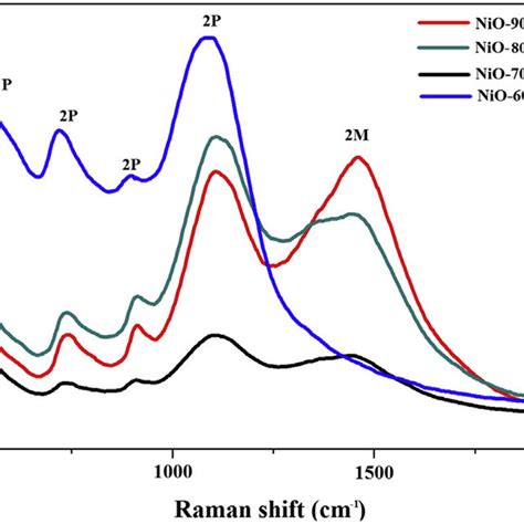 A Transmittance Vs Time Plot Of The Nio−based Ecds At 700 Nm Under Download Scientific