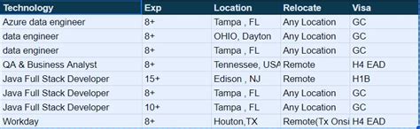 Sravankumar M On Linkedin C2c C2cvendors C2cjobs C2croles