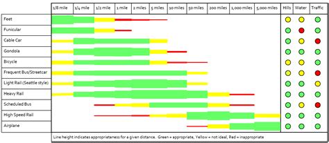 Transit Appropriateness Seattle Transit Blog