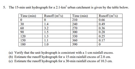 Solved The min unit hydrograph for a km² urban Chegg