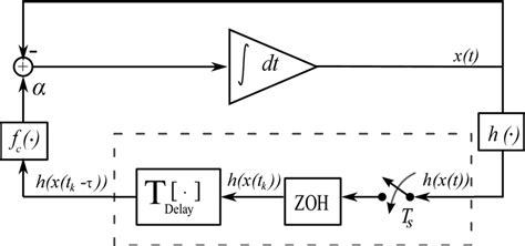 Block Diagram Of The Chaotic Time Delay Sampled Data System 7 Download Scientific Diagram