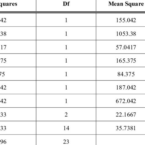 Anova For Encapsulation Efficiency Download Table