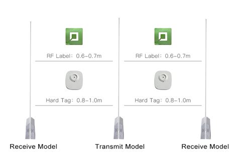 China New Fashion Design For Uhf Rfid Reader Antenna EAS System RF EAS Mhz RF Security