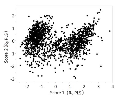 Scores 1 And 2 From The Pls R Model On R S Vs Six Process Measurements Download Scientific