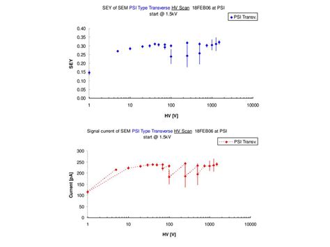 sem monitors tests psi february mev protons ppt download
