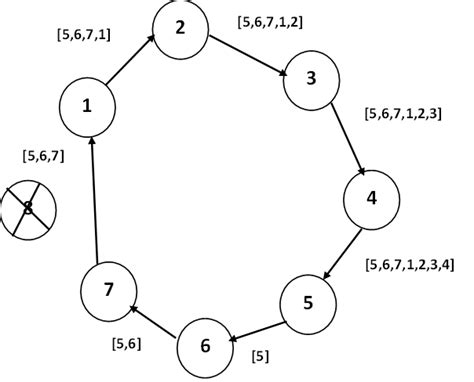 Election Algorithm Election Algorithm In Distributed System Computer