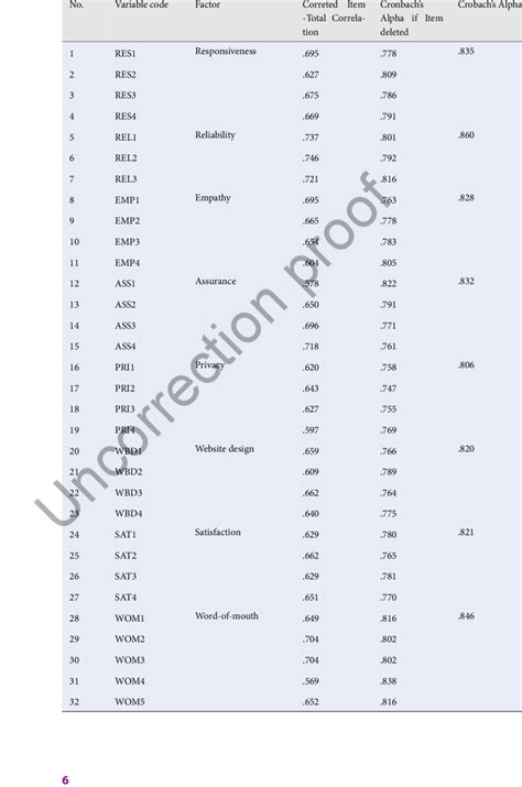 Result Of Cronbachs Alpha Coefficient Download Scientific Diagram