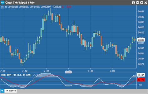 Stochastic Momentum Index Stoch Charts Help And Tutorials