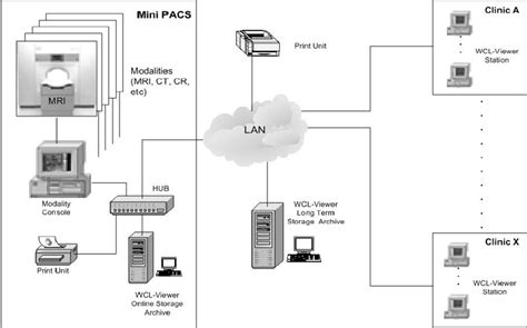 Wcl Viewer Architecture Download Scientific Diagram