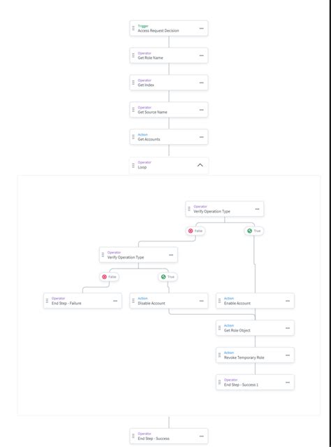 Request Handler Manage Accounts Workflow Workflows Sailpoint Developer Community
