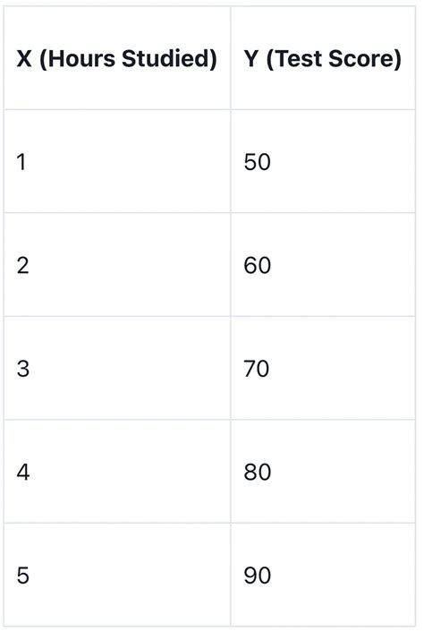 Exploring Foundational Machine Learning Algorithms Linear Regression