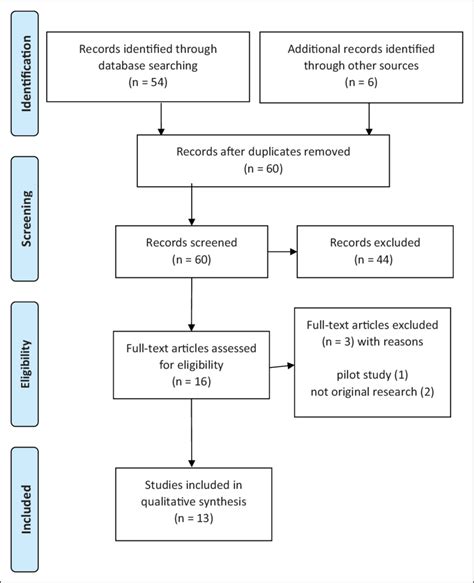 Database Searching And Selection Flowchart Of Articles For The Review Download Scientific Diagram
