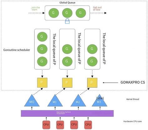 Golang Triad I Understanding The Golang Goroutine Scheduler Gpm Model Dev Community