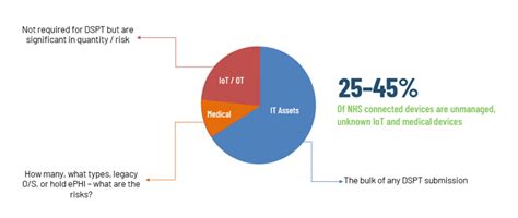 Helping Nhs Organisations Meet Key Dspt Criteria L Ithealth