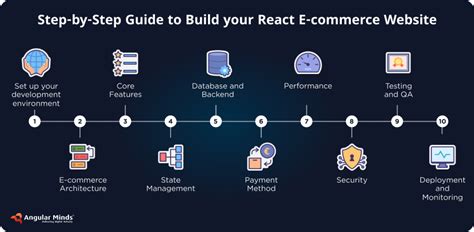 how to make a reactjs ecommerce website