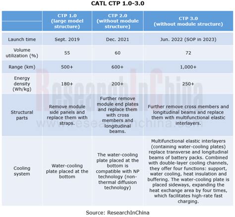 Passenger Car Ctp Cell To Pack Ctc Cell To Chassis And Ctb Cell To Body Integrated