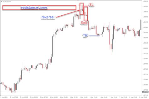 Mastering The Inside Bar A Proven Forex Strategy For Consistent Profits