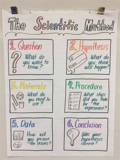 Psychology Scientific Method Anchor Chart Scientific Method Anchor Chart S Biyoloji Fizik
