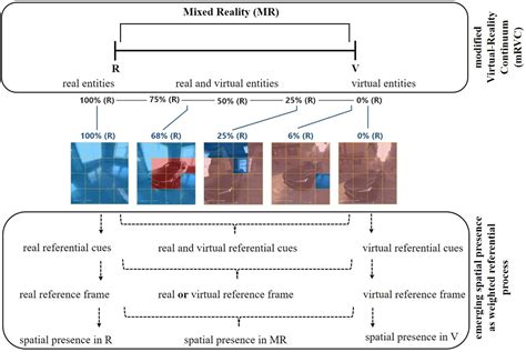 Frontiers Spatial Presence In Mixed Realitiesconsiderations About