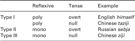 table 1 from a referential quantified asymmetry in the second language acquisition of english