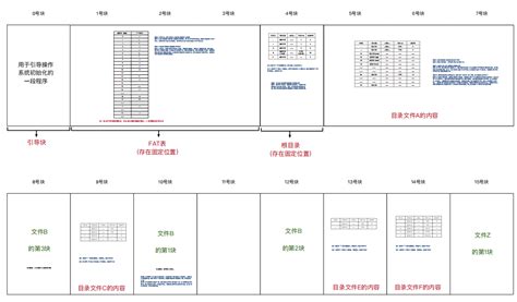 Os 【四 文件管理】强化阶段大题解构 —— Fat文件系统、ufs文件系统访问文件过程fat和ufs Csdn博客