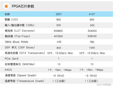 Fpga开发板xilinx K7核心板kintex7 Xc7k325 410t工业级xilinx K7明德杨的博客 Csdn博客