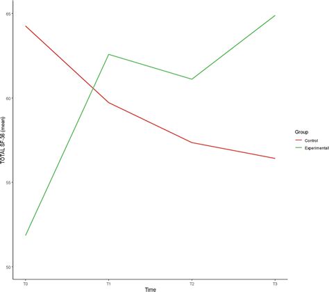 Somatosensory And Dynamic Balance Improvement In Older Adults With