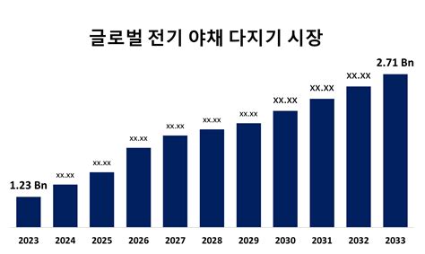 2033년 글로벌 전기 야채 다지기 시장 규모 점유율 동향 예측 2033년 글로벌 전기 야채 다지기 시장 규모 점유율 동향 예측