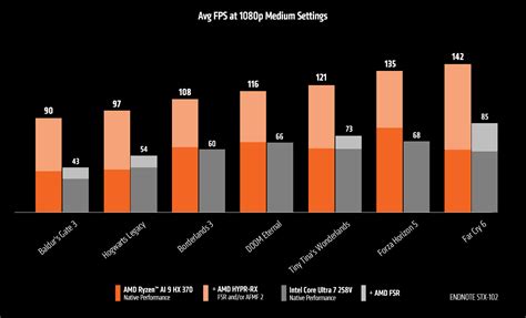 Amd Claims Ryzen Ai Hx Outperforms Intel Core Ultra V By In Gaming Techpowerup