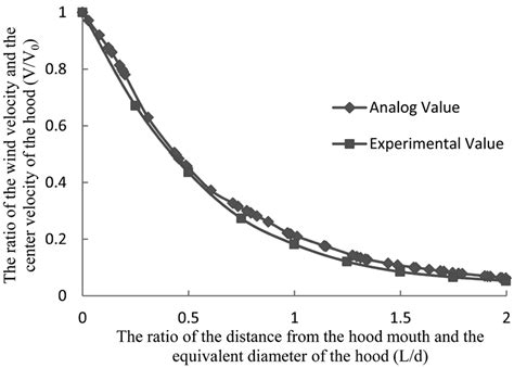 Velocity Distribution Chart Of Experimental And Analog Results
