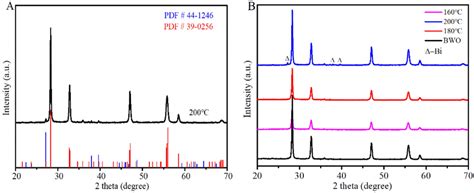 Xrd Patterns Of Bi2wo6 And Bi Bi2wo6 Composites Download Scientific
