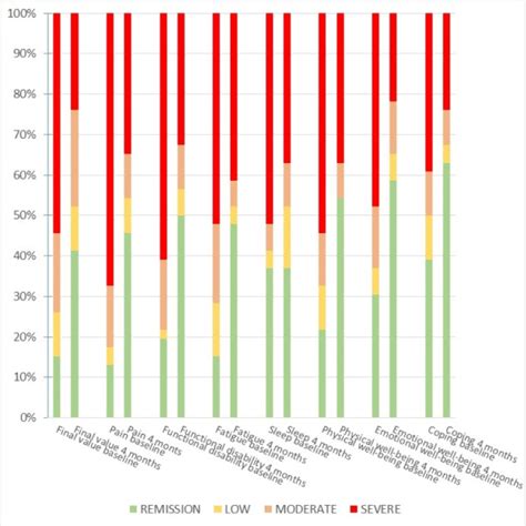 Improvement In Raid Questionnaire Results In Patients With Rheumatoid