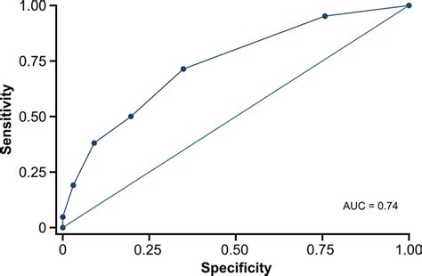 Receiver Operating Characteristic Roc Curve For The Retrospective Download Scientific Diagram