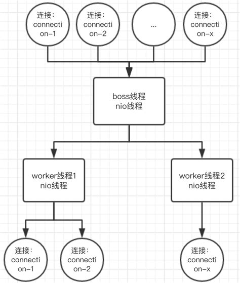 一道netty面试题：boss线程池和worker线程池能不能合在一起？ netty boss线程和work线程 csdn博客