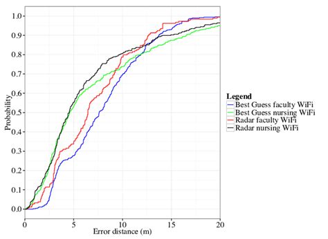 Cumulative Density Functions Of Localisationalgorithms Accuracies For Download Scientific
