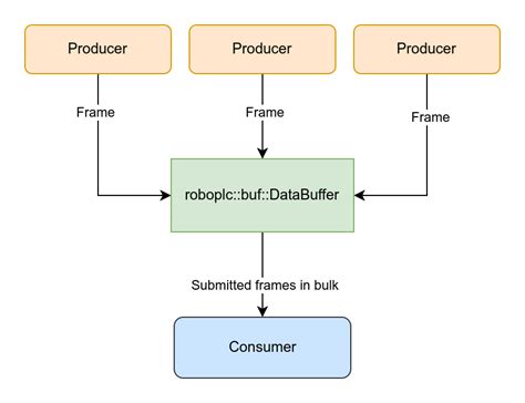 Github Roboplcroboplc A Framework For Plcs And Real Time Micro Services