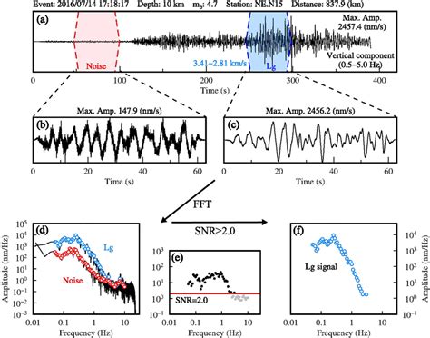 Lg‐wave Spectral Amplitude Measurement A Vertical‐component Velocity