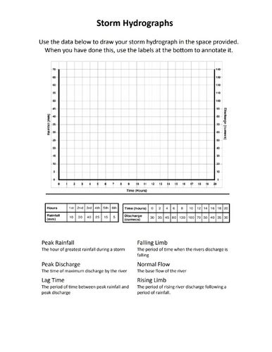 5 Storm Hydrographs Edexcel Pearson A Level 9geo The Water